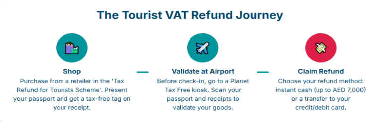 UAE VAT Refund Guide 2025 | Eligibility, Process & Recovery Strategies